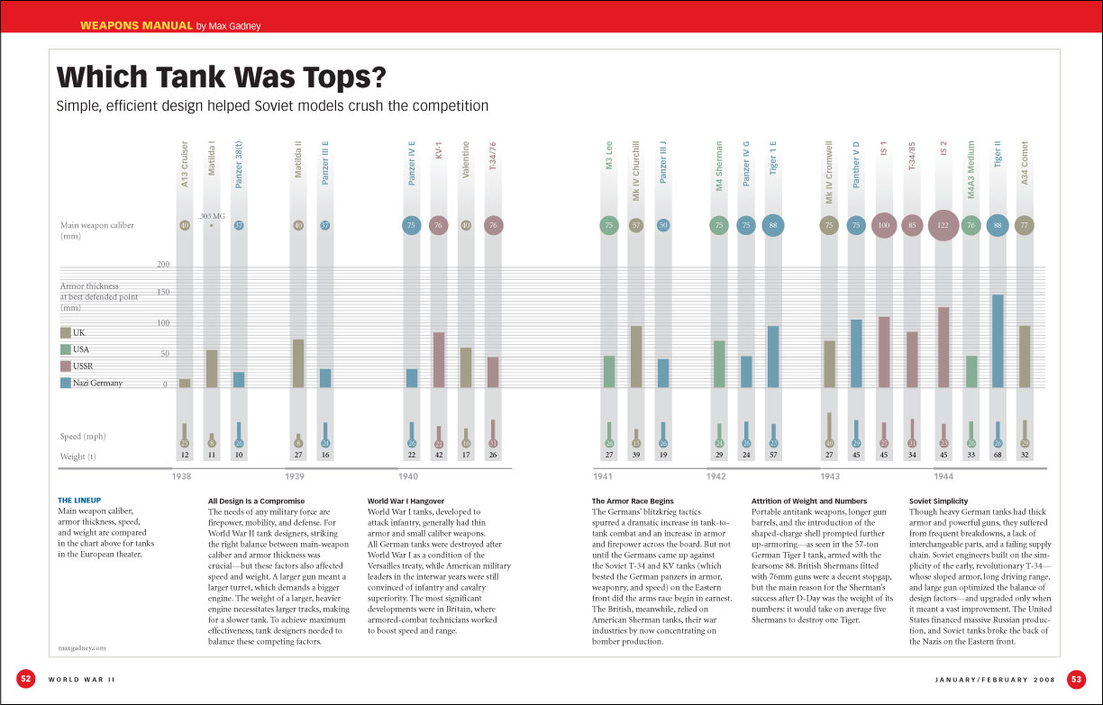 Which Tank Was Tops?