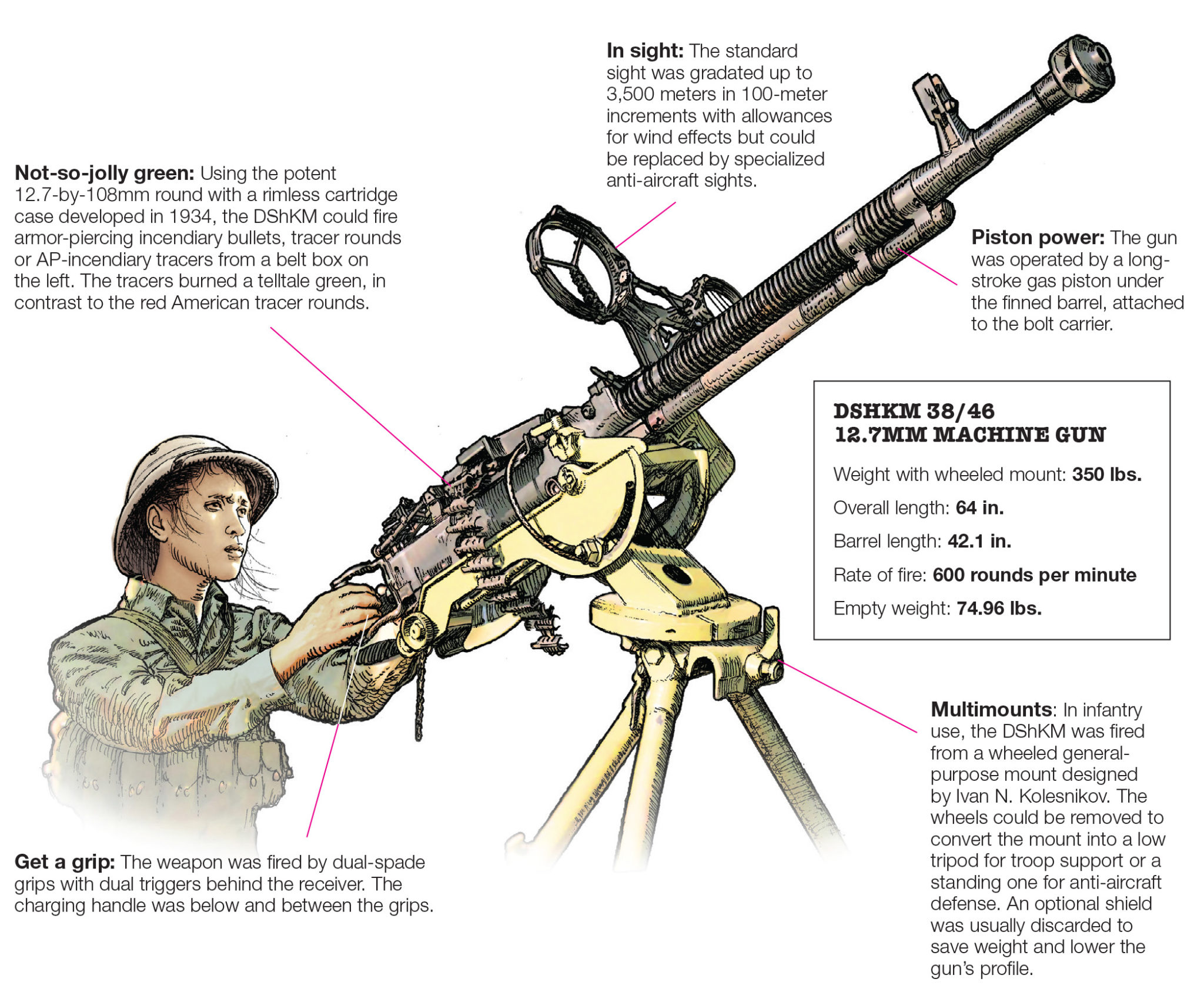 The North Vietnamese .51-Caliber Copter Killer