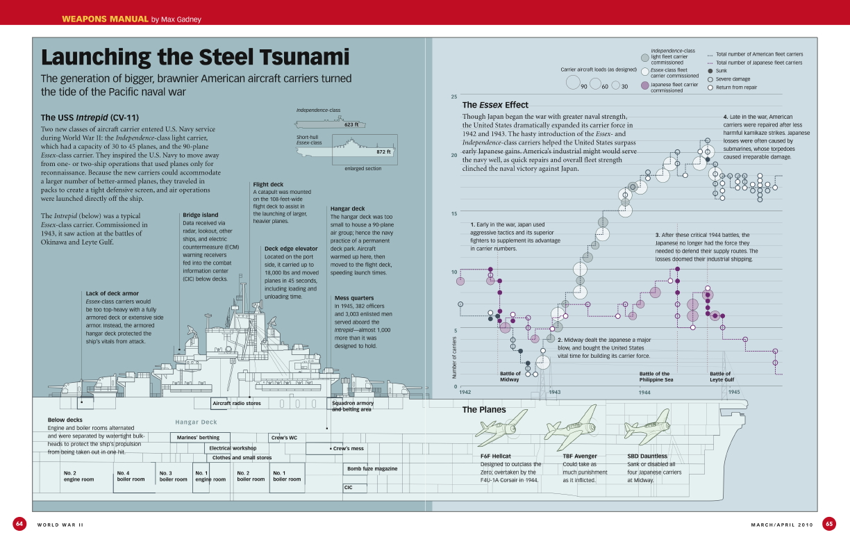 American Aircraft Carriers in the Pacific Naval War